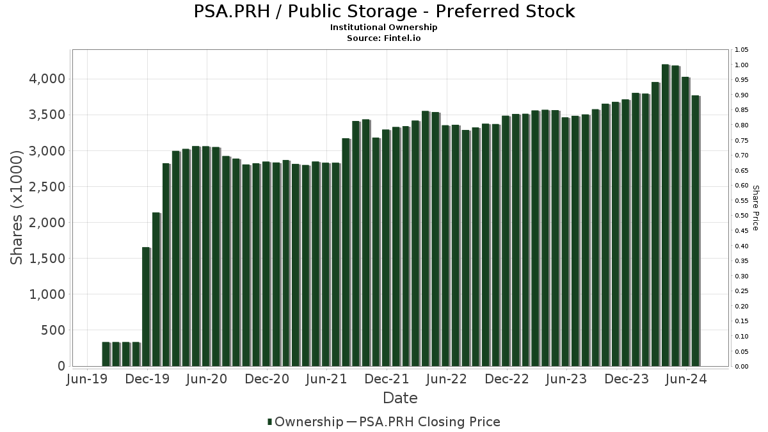 BMO Capital Downgrades Public Storage - Preferred Stock (PSA.PRH)