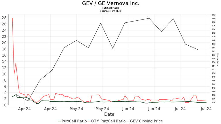 GE Vernova (GEV) price target increased by 11.41% to 765.71