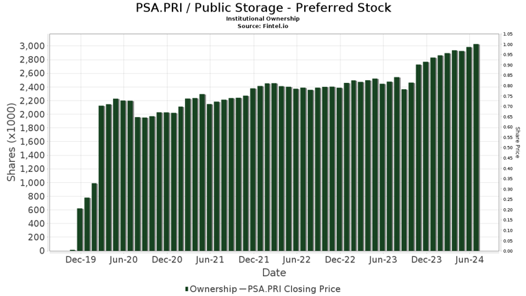 BMO Capital Downgrades Public Storage - Preferred Stock (PSA.PRI)