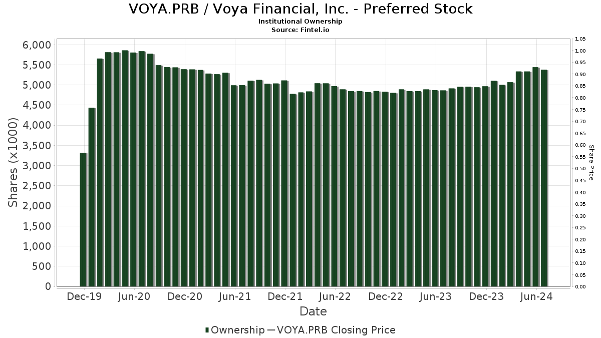 B of A Securities Downgrades Voya Financial, Inc. - Preferred Stock ...