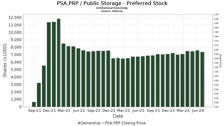 B of A Securities Upgrades Public Storage - Preferred Stock (PSA.PRP)