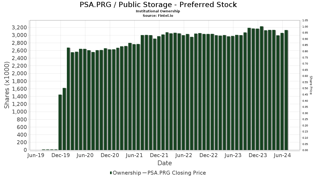 Scotiabank Upgrades Public Storage - Preferred Stock (PSA.PRG)