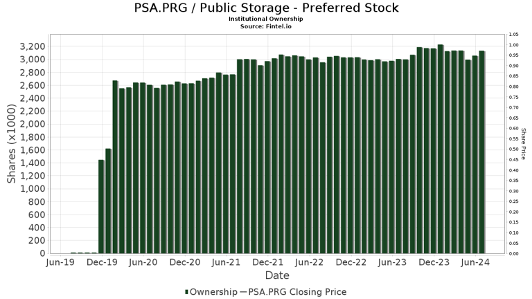 BMO Capital Downgrades Public Storage - Preferred Stock (PSA.PRG)