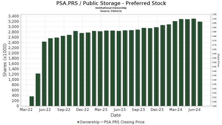 B of A Securities Upgrades Public Storage - Preferred Stock (PSA.PRS)