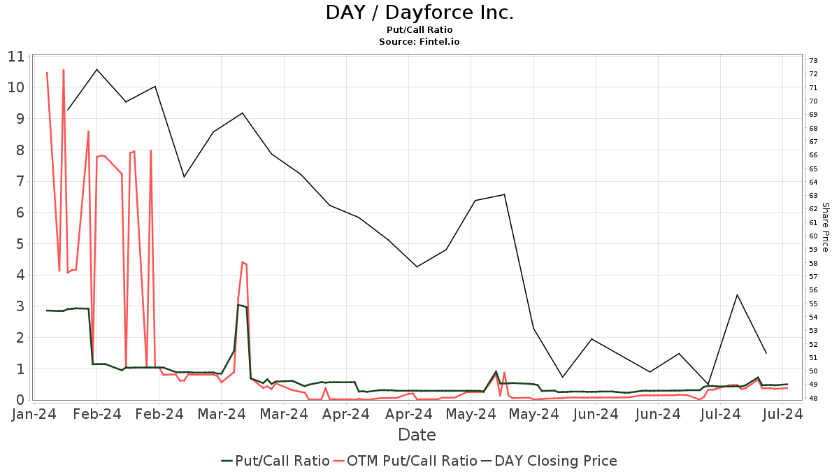 Deutsche Bank Downgrades Dayforce (DAY)