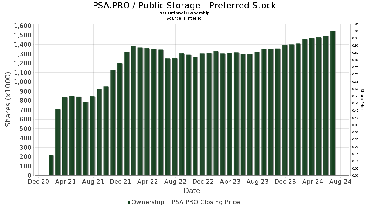 Scotiabank Upgrades Public Storage - Preferred Stock (PSA.PRO)