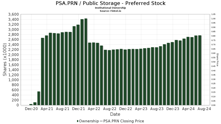 BMO Capital Downgrades Public Storage - Preferred Stock (PSA.PRN)