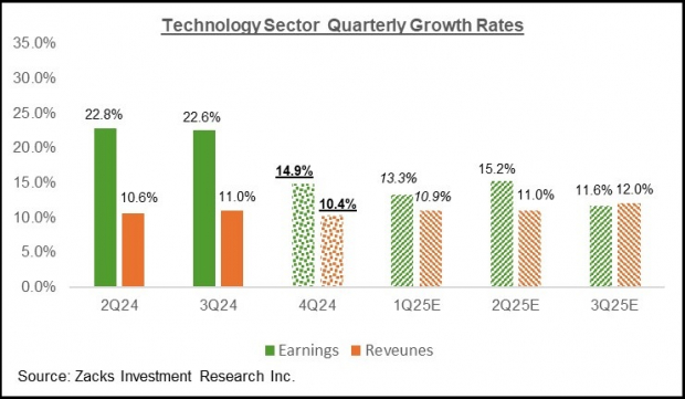 Broad-Based Growth Expected in 2025