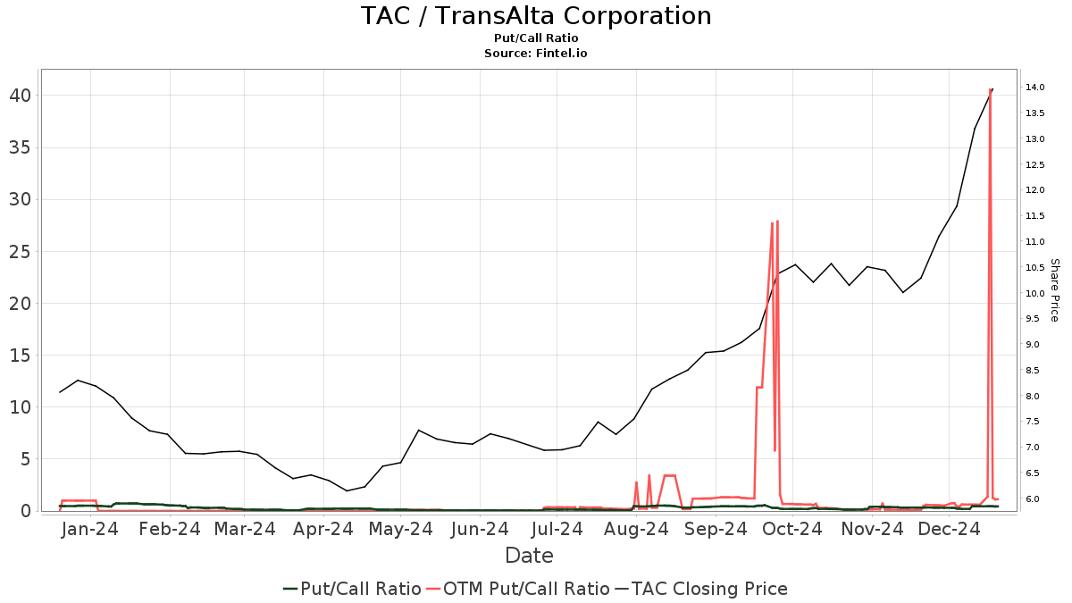 CIBC Upgrades TransAlta (TAC)