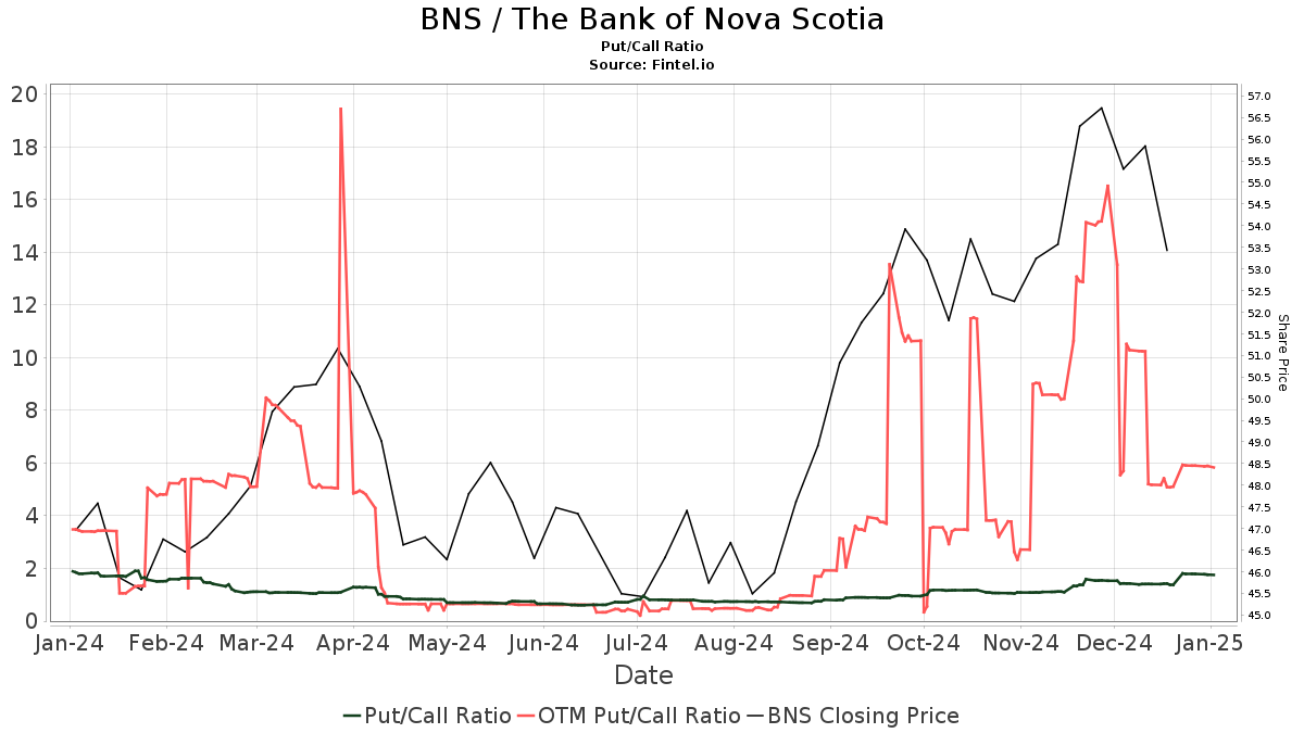 TD COWEN Upgrades Bank of Nova Scotia (BNS)