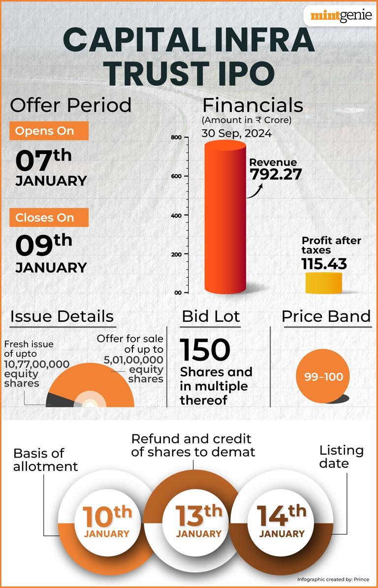 Capital Infra Trust InvIT IPO Day 3: Latest GMP, subscription status to ...