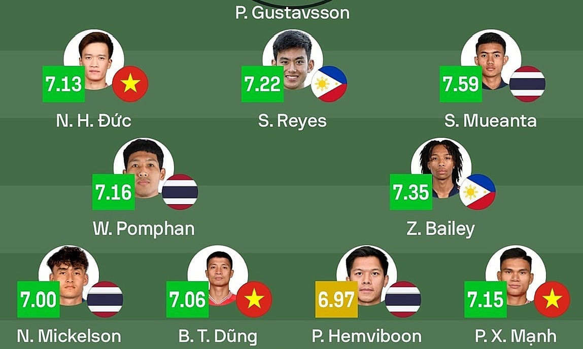 Vietnam naturalized striker Nguyen Xuan Son not included in Sofascore's best squad of 2024 ASEAN Cup