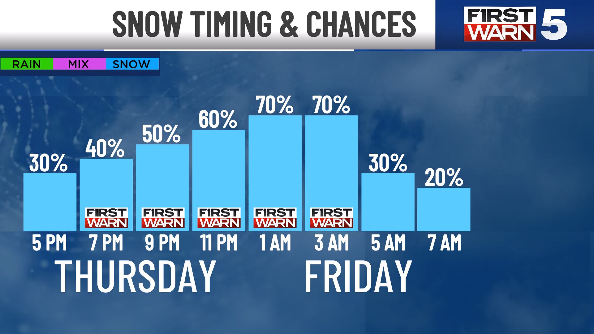 Less cold, but more snow for Thursday