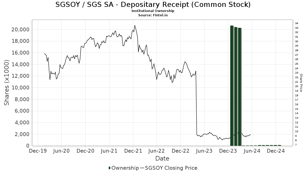 BERENBERG Upgrades SGS SA - Depositary Receipt () (SGSOY)