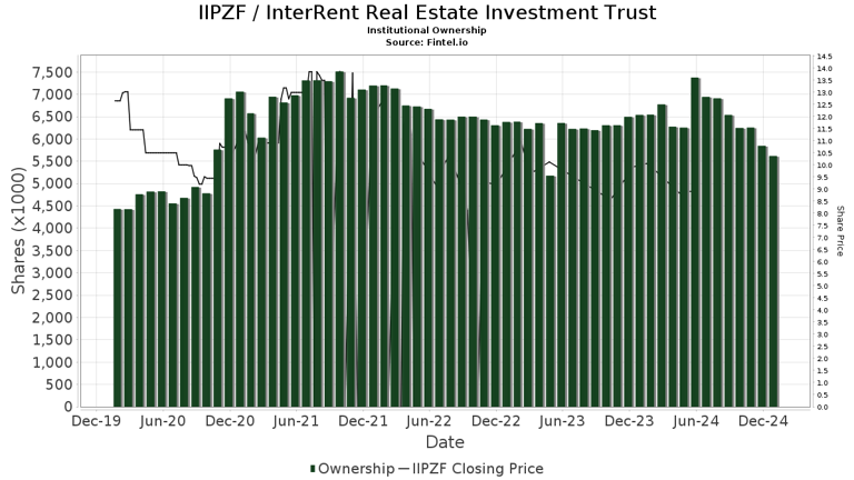 TD COWEN Downgrades InterRent Real Estate Investment Trust (IIPZF)