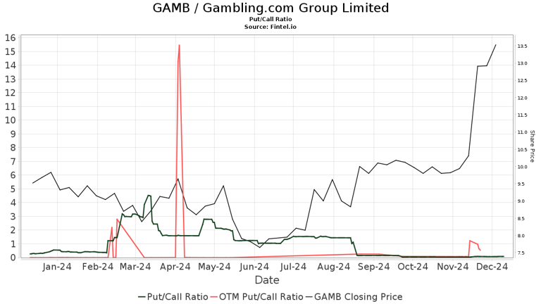 Texas Capital Securities Initiates Coverage of Gambling.com Group (GAMB ...