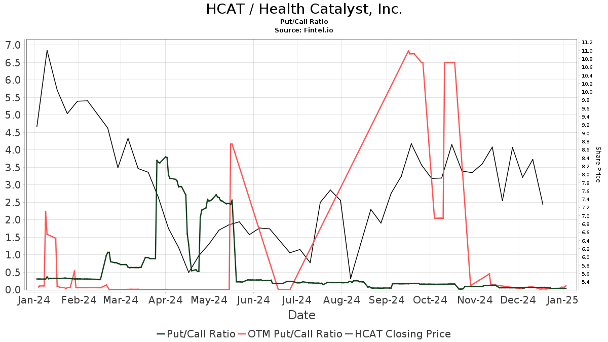 Cantor Fitzgerald Downgrades Health Catalyst (HCAT)