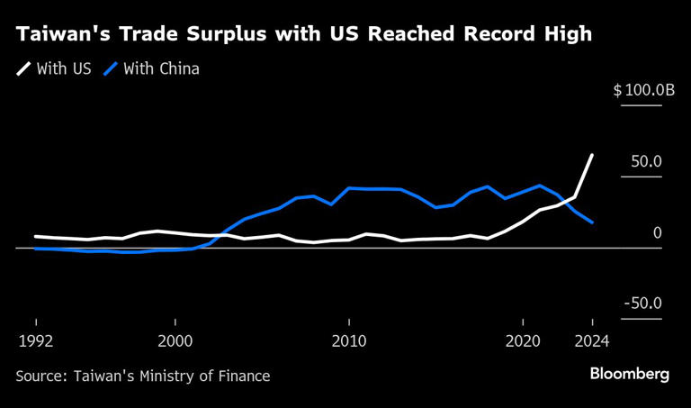 Taiwan’s Trade Surplus With US Jumps to Record as Trump Returns