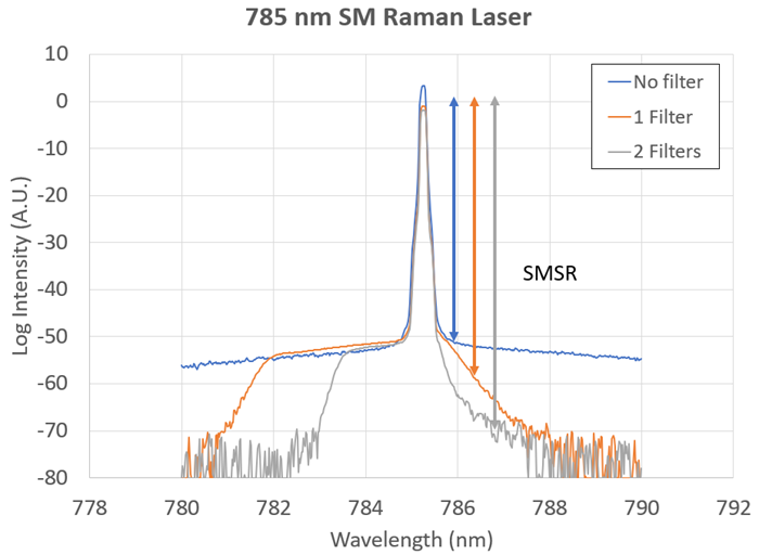 Optimizing Signal-to-Noise Ratio (SNR) in Raman Spectroscopy Systems