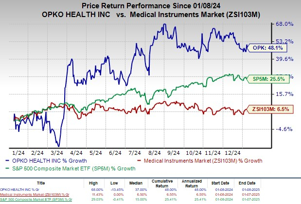 Here's Why You Should Retain OPKO Health Stock in Your Portfolio
