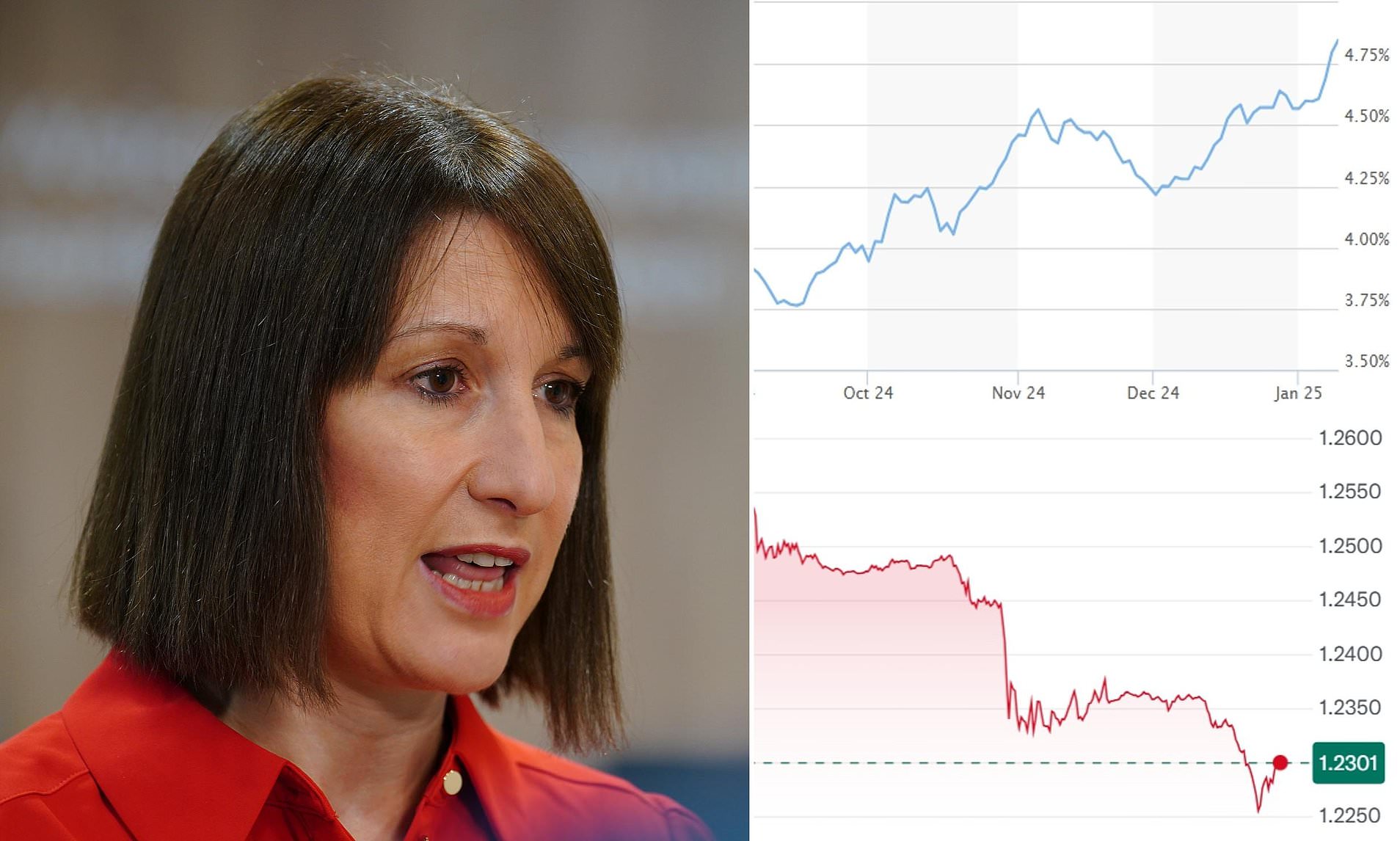 Reeves tries to calm markets as Pound falls and borrowing costs rise