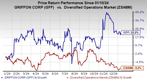 Here's Why You Should Retain GFF Stock in Your Portfolio Now