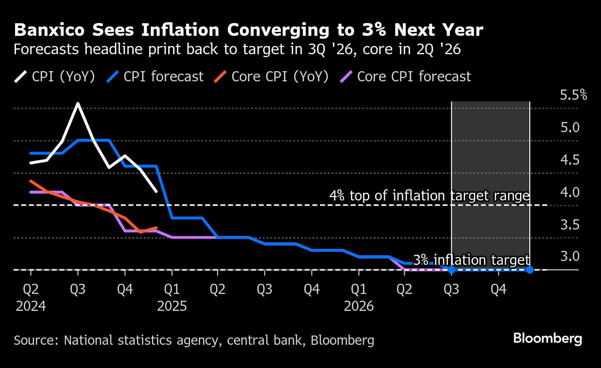 Mexico Central Bank Sounds Note of Caution on Trump Tariffs