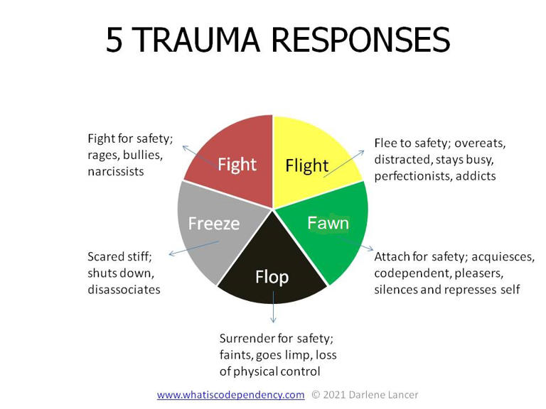 How Trauma Responses Take Over