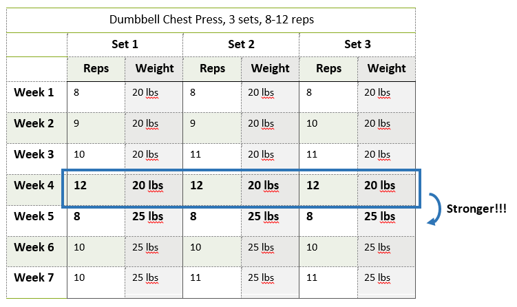 Use Progressive Overload To Get Better Results From Your Exercise Program
