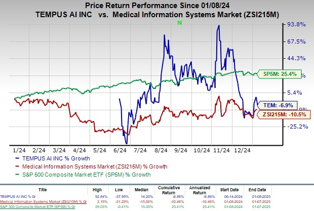 Tempus AI Stock Falls Despite Collaboration Announcement With Genialis