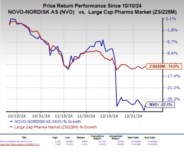 NVO Stock Up 3% as UBS Upgrades Company Rating From Neutral to Buy