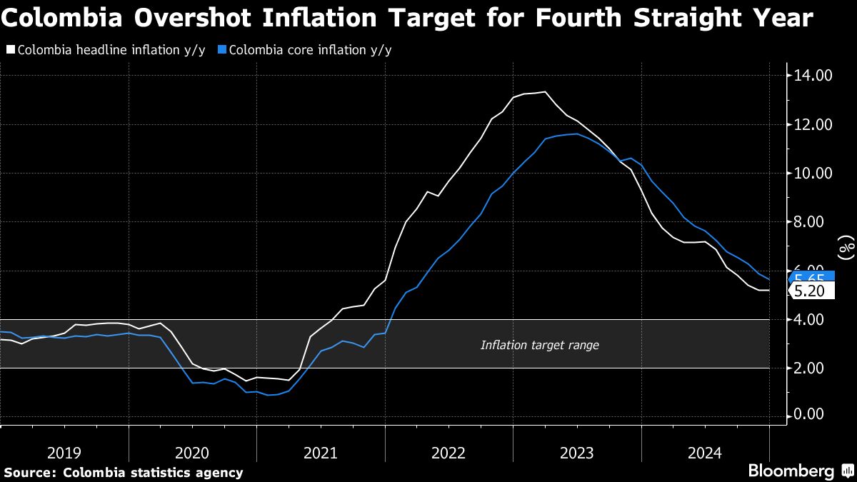Colombia Overshoots Inflation Target for Fourth Straight Year