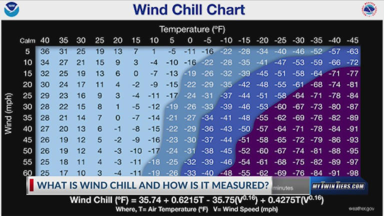 What is wind chill and how is it measured?