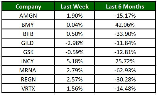 Biotech Stock Roundup: NMRA Plunges on Study Failure, HOTH, VIR Soar on ...
