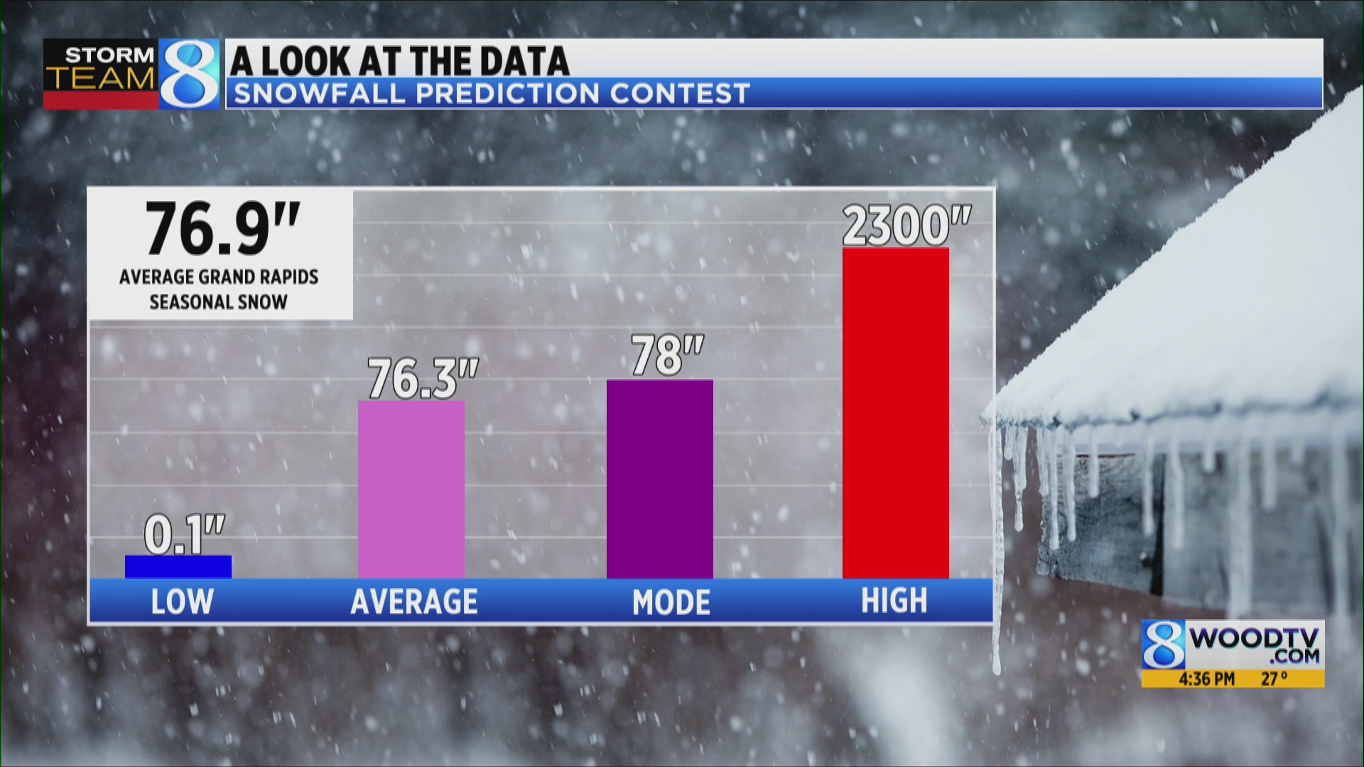 Snowfall Prediction Contest: How is your guess stacking up?