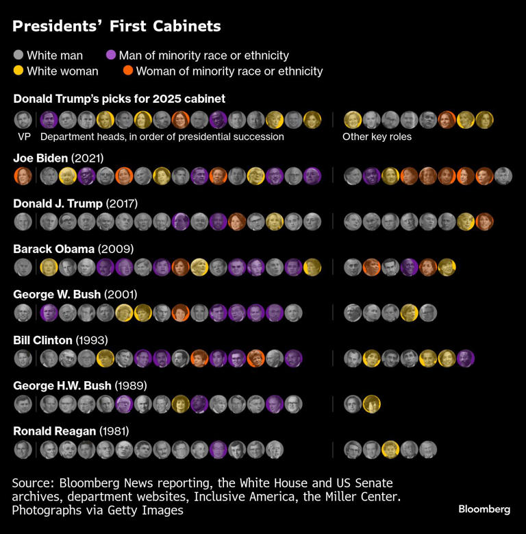 Trump’s Second-Term Cabinet Is More Diverse Than His First