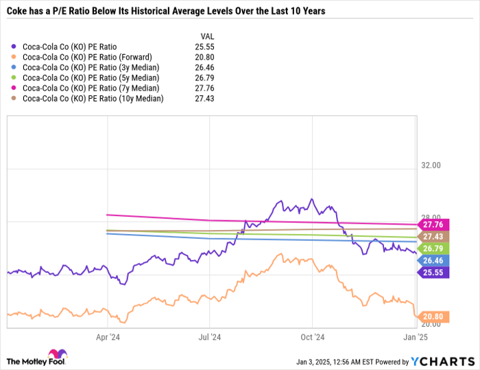 All It Takes Is $2,000 Invested in Coca-Cola and Each of These 2 High ...