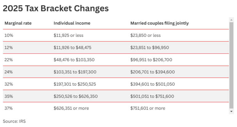 New Tax Brackets in 2025 Could Impact Your Paycheck—Here's What to Expect