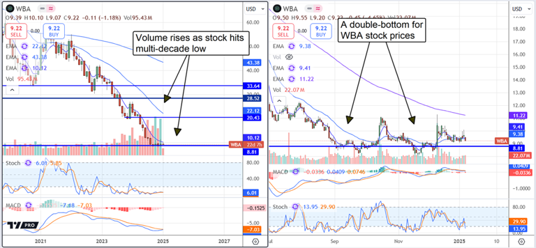 Walgreens Stock Poised for a Rebound: Why Analysts Are Bullish