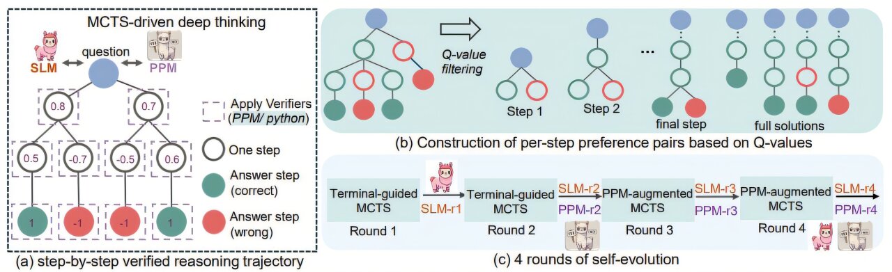 Microsoft introduces rStar-Math, an SLM for math reasoning and problem ...