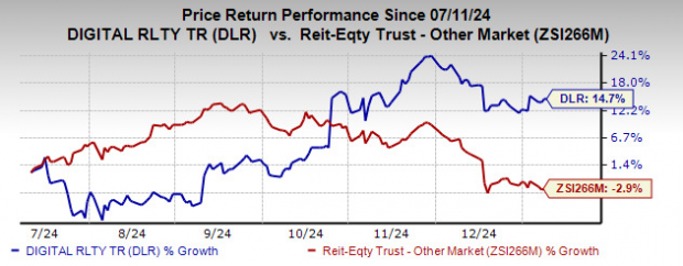Is it Wise to Retain Digital Realty Stock in Your Portfolio?