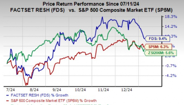 Here's Why You Should Retain FactSet Stock in Your Portfolio Now