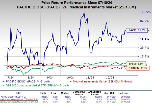 PACB Stock Rises After the Shipment of Vega Systems to Berry Genomics