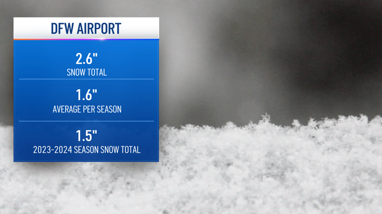 Dallas-Fort Worth records 127th straight winter with measurable snow