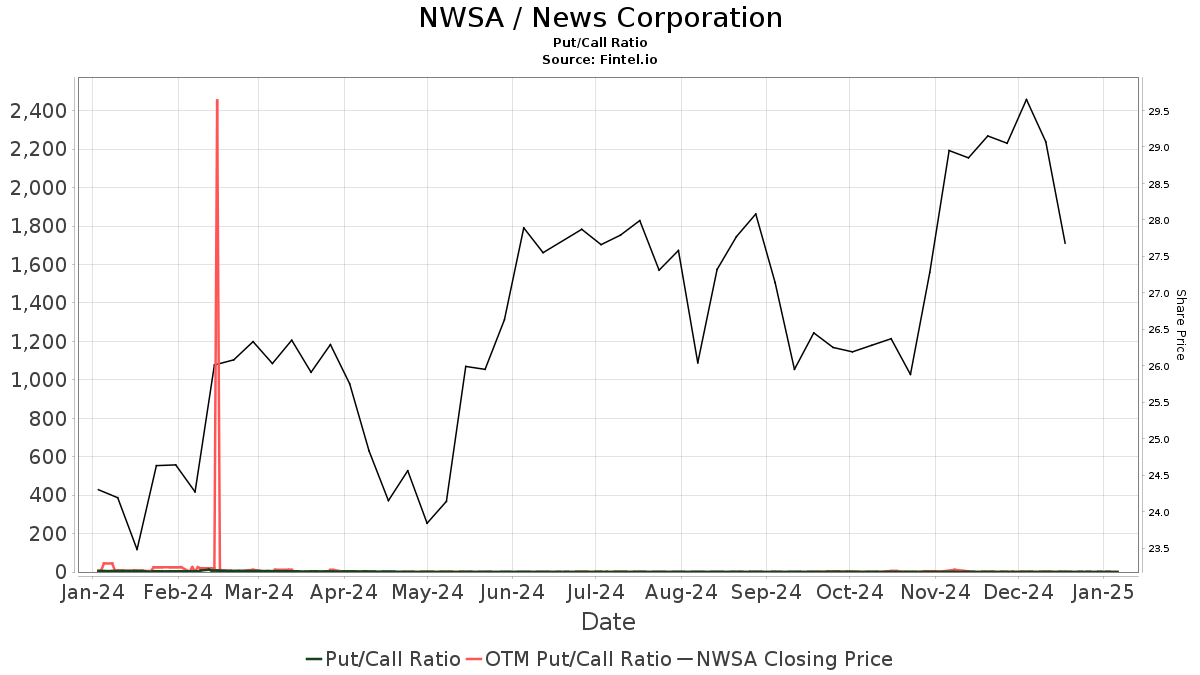 UBS Upgrades News (NWSA)
