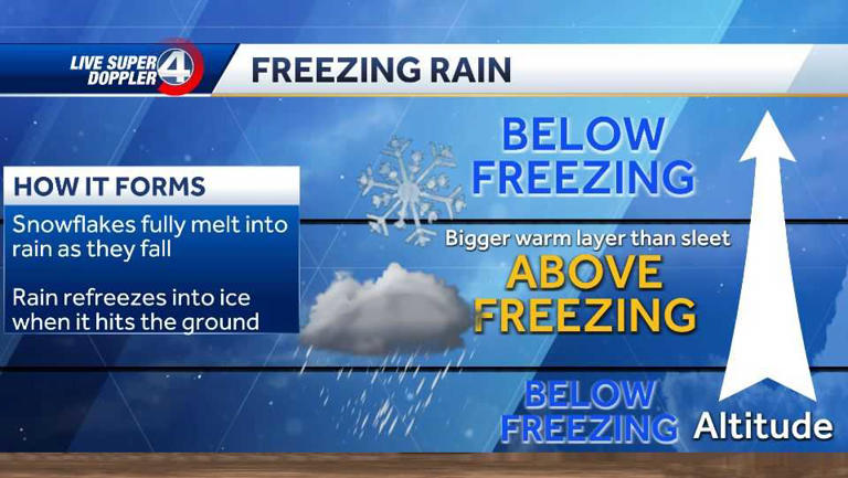 Meteorologist explains difference between snow, sleet and freezing rain