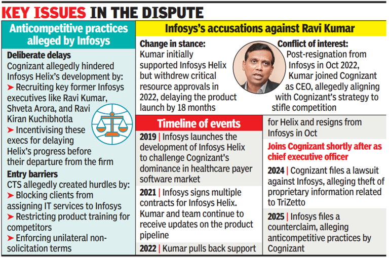 Infosys alleges former president Kumar slowed projects to benefit Cognizant Infosys alleges former president Kumar slowed projects to benefit Cognizant