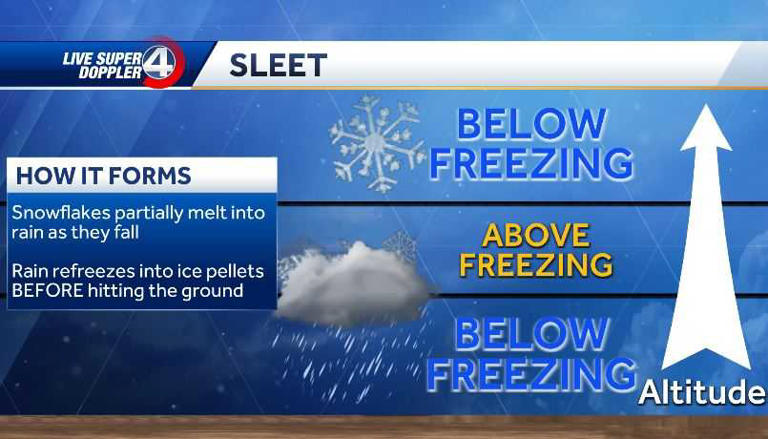 Meteorologist explains difference between snow, sleet and freezing rain