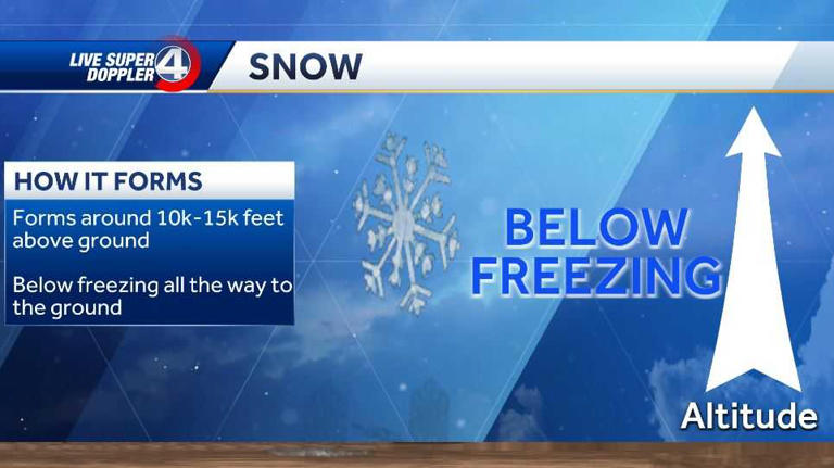 Meteorologist explains difference between snow, sleet and freezing rain