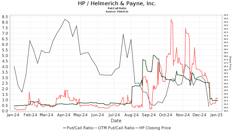 Citigroup Downgrades Helmerich & Payne (HP)